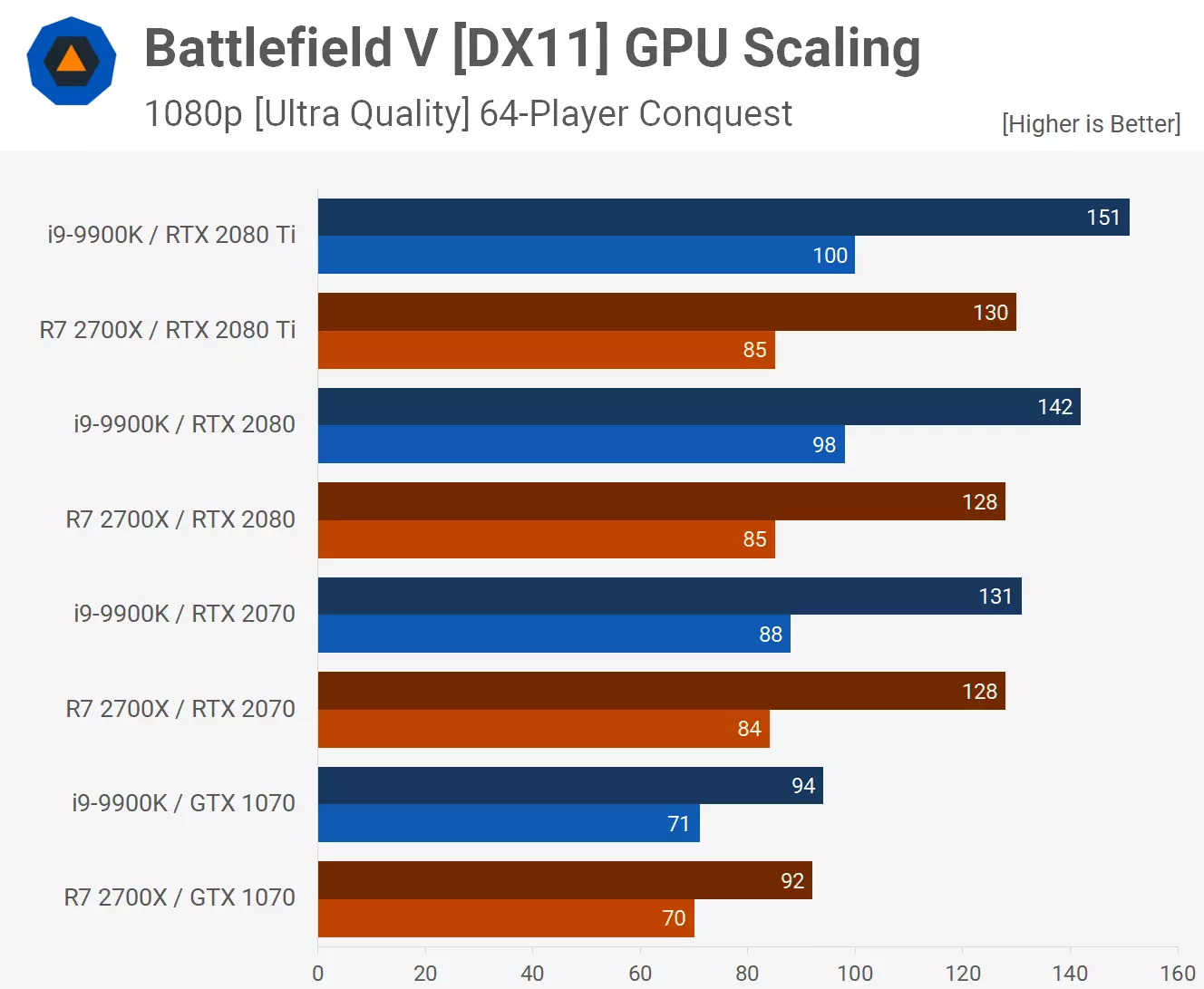 Σημείο αναφοράς CPU Multiplayer Battlefield V: Ryzen 7 2700X έναντι Core i9-9900K 4018_4