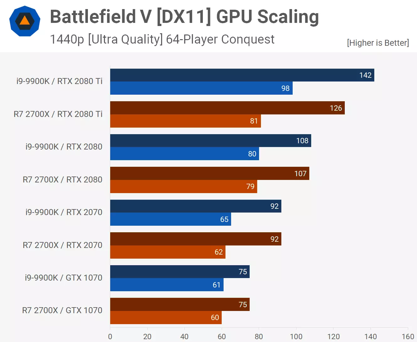 Battlefield V Multiplayer Benchmark ស៊ីភីយូ៖ Ryzen 7 2700X ទល់នឹង Core i9-9900K 4018_5