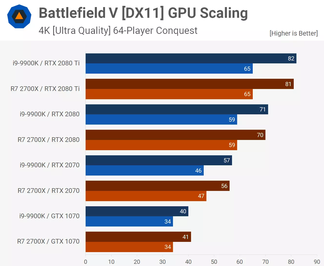 Battlefield V Multiplayer CPU ბენჩმარკი: Ryzen 7 2700X Core i9-9900K-ის წინააღმდეგ 4018_6