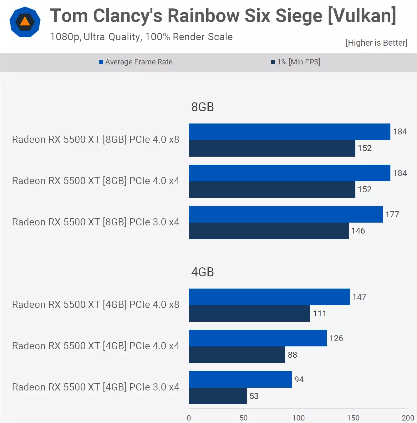 PCI Express өткізу қабілеттілігі сынағы: PCIe 4.0 және PCIe 3.0 ойын өнімділігі және шектеулі VRAM жады буферлері 411_10