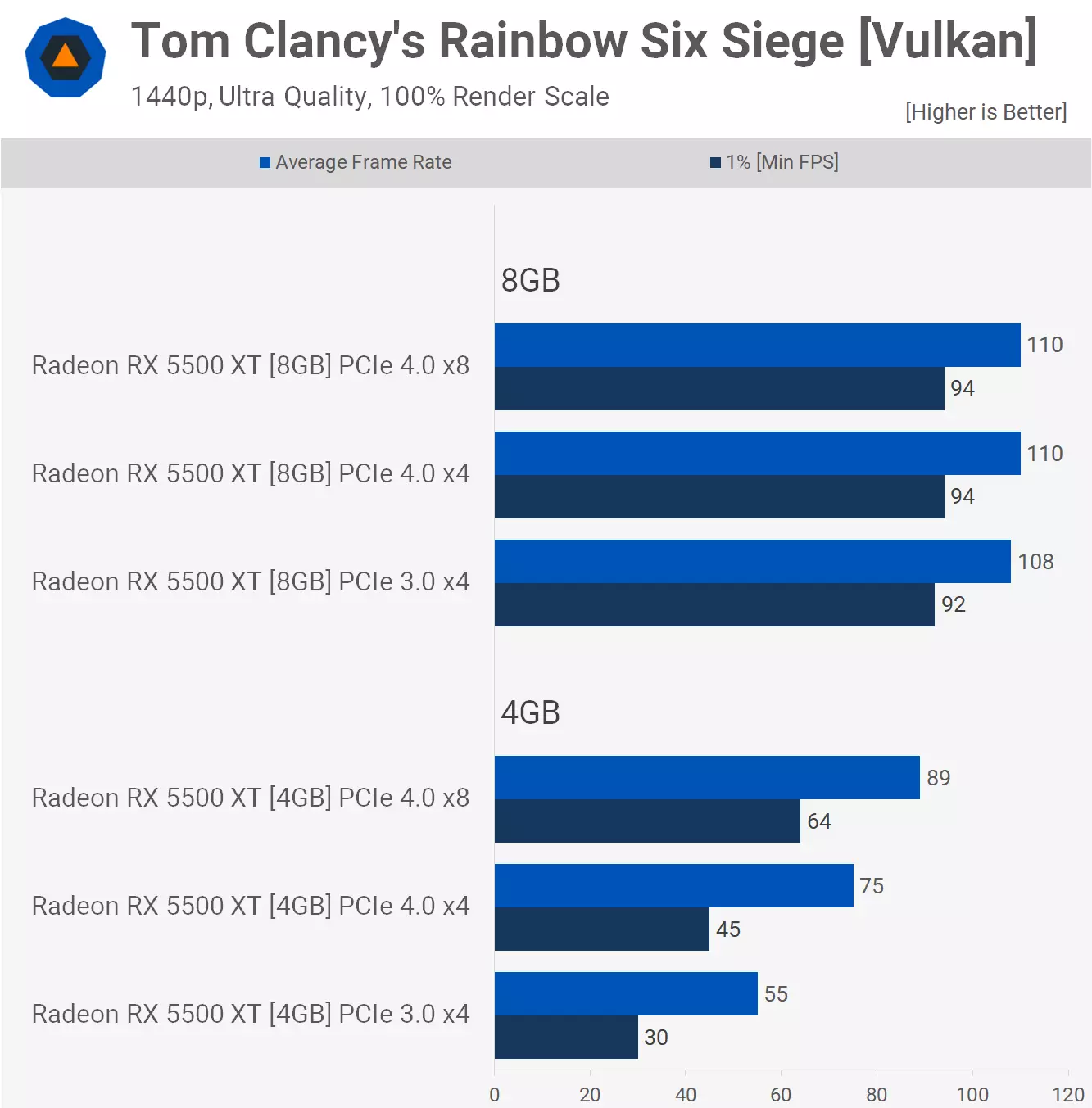 PCI Express 대역폭 테스트: PCIe 4.0 대 PCIe 3.0 게임 성능 및 제한된 VRAM 메모리 버퍼 411_11