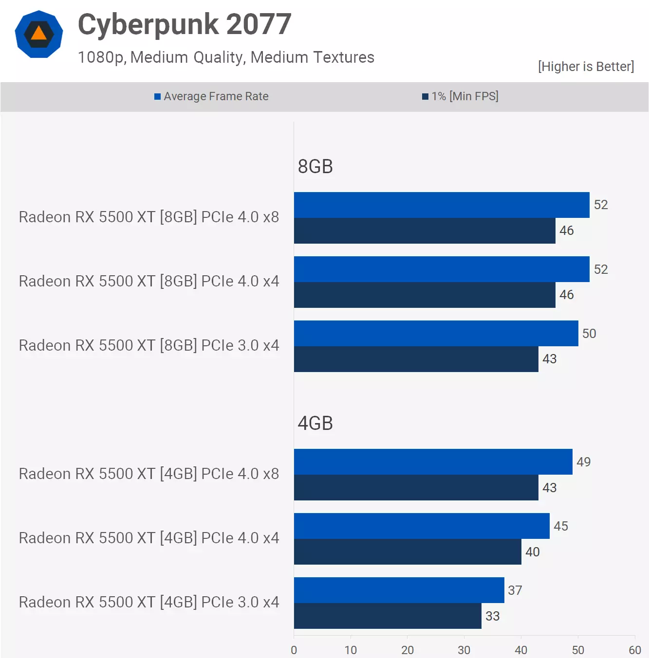 PCI Express 대역폭 테스트: PCIe 4.0 대 PCIe 3.0 게임 성능 및 제한된 VRAM 메모리 버퍼 411_12