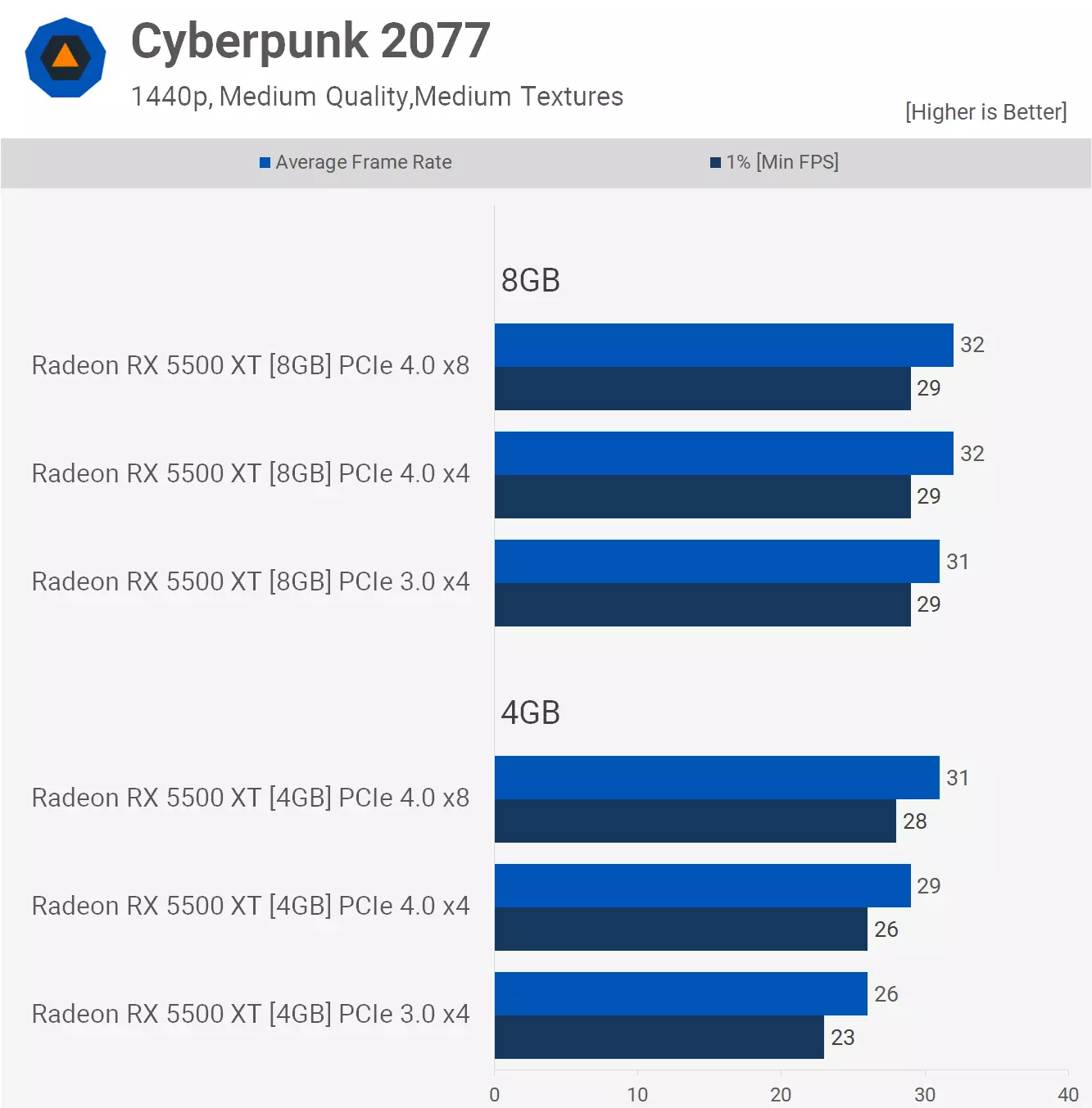 PCI Express өткізу қабілеттілігі сынағы: PCIe 4.0 және PCIe 3.0 ойын өнімділігі және шектеулі VRAM жады буферлері 411_13