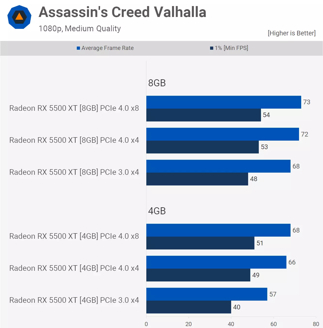 Prawf Lled Band PCI Express: PCIe 4.0 vs PCIe 3.0 Perfformiad Hapchwarae a Chlustogau Cof VRAM Cyfyngedig 411_16