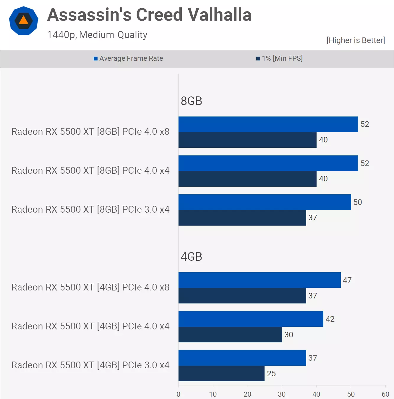 Prawf Lled Band PCI Express: PCIe 4.0 vs PCIe 3.0 Perfformiad Hapchwarae a Chlustogau Cof VRAM Cyfyngedig 411_17