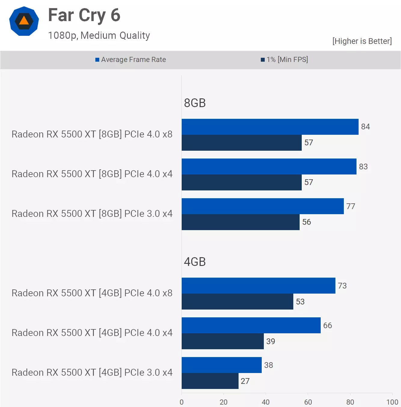 Prawf Lled Band PCI Express: PCIe 4.0 vs PCIe 3.0 Perfformiad Hapchwarae a Chlustogau Cof VRAM Cyfyngedig 411_18