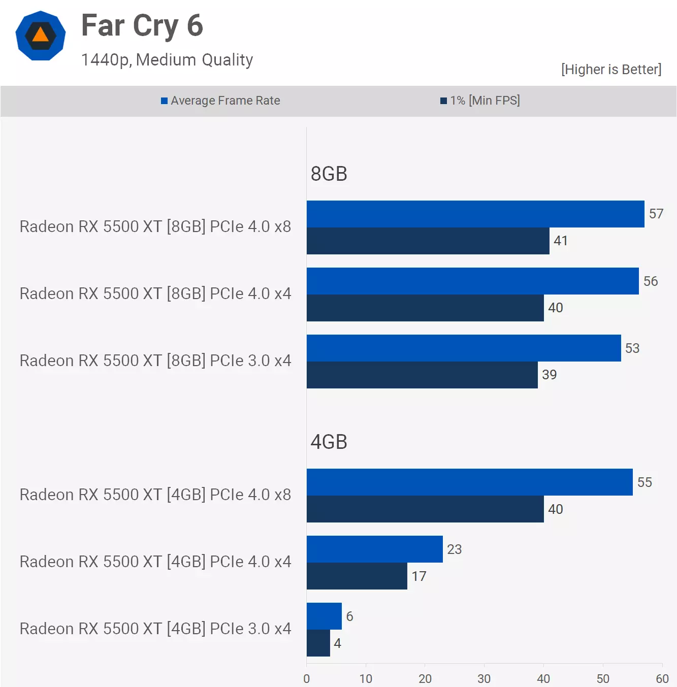 Prawf Lled Band PCI Express: PCIe 4.0 vs PCIe 3.0 Perfformiad Hapchwarae a Chlustogau Cof VRAM Cyfyngedig 411_19