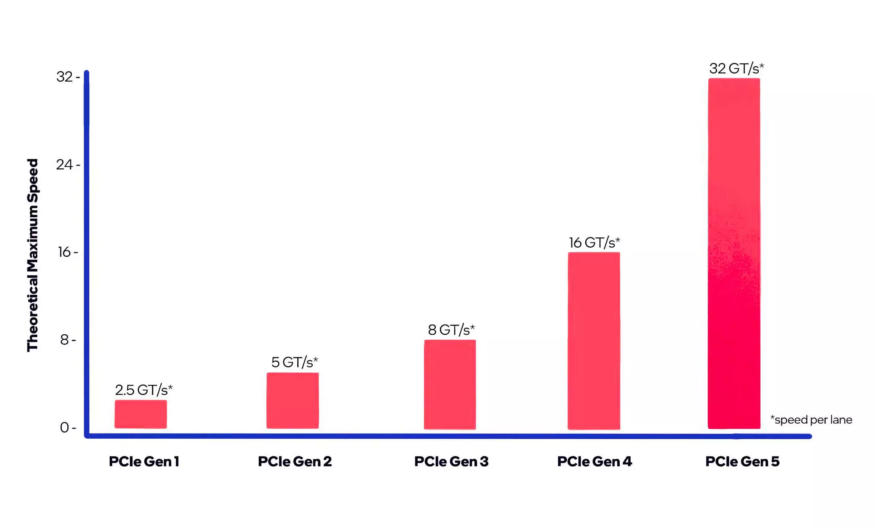 Prawf Lled Band PCI Express: PCIe 4.0 vs PCIe 3.0 Perfformiad Hapchwarae a Chlustogau Cof VRAM Cyfyngedig 411_2