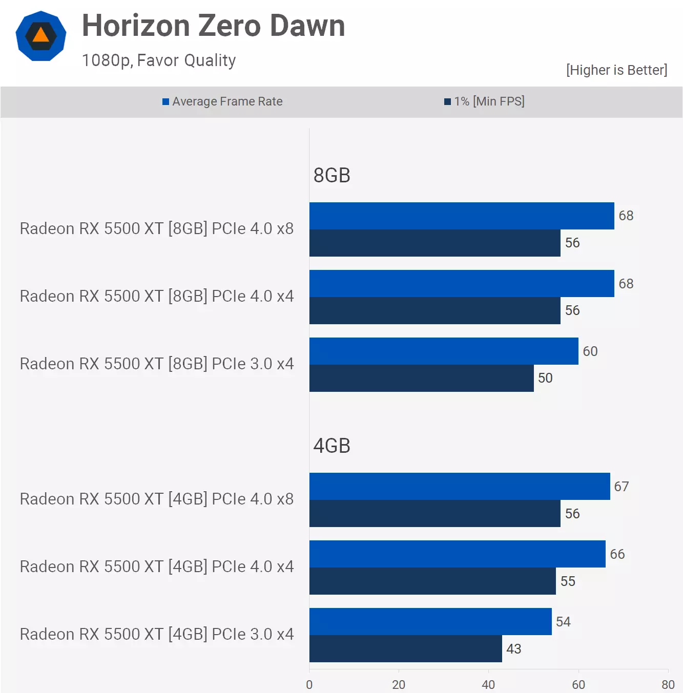 PCI Express Bandwidth Test: PCIe 4.0 ທຽບກັບ PCIe 3.0 Gaming Performance & Limited VRAM Memory Buffers 411_20