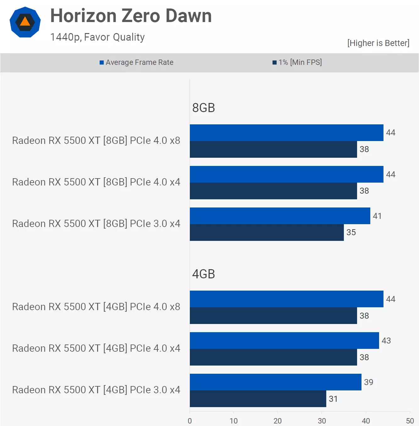 PCI Express Bandwidth Test: PCIe 4.0 vs. PCIe 3.0 Gaming Performance & Yakaganhurirwa VRAM Memory Buffers 411_21