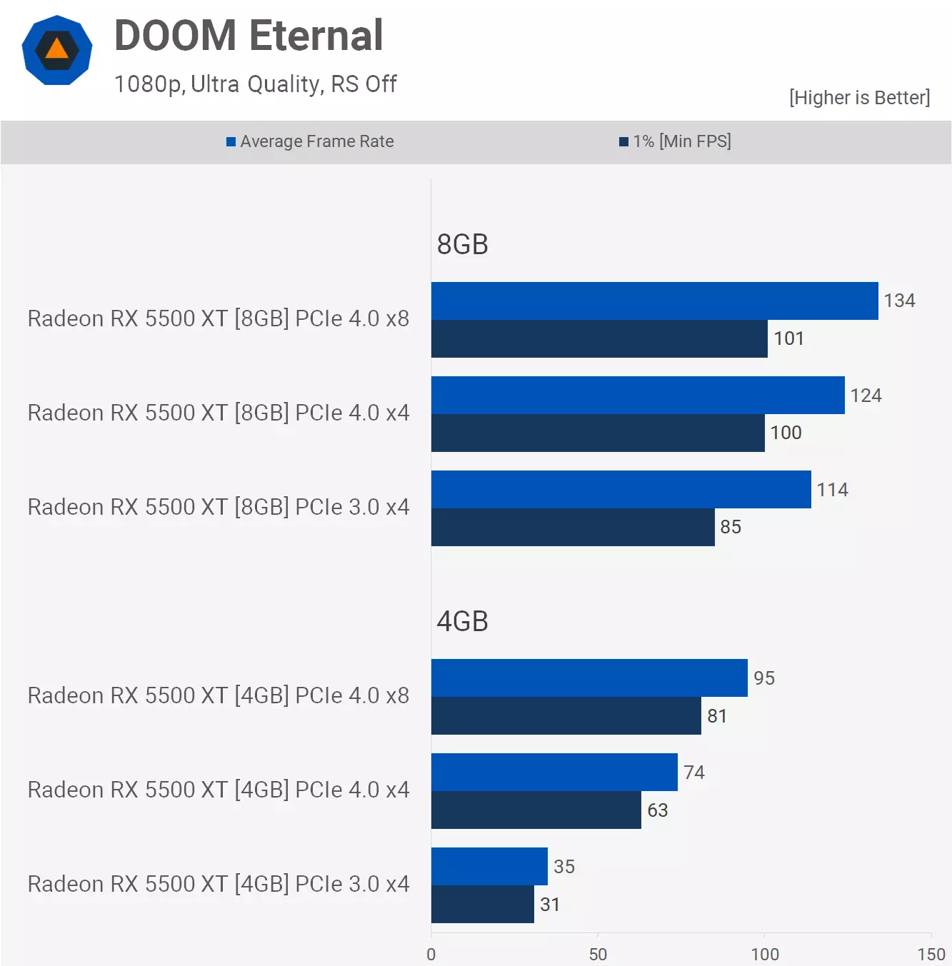 PCI Express 대역폭 테스트: PCIe 4.0 대 PCIe 3.0 게임 성능 및 제한된 VRAM 메모리 버퍼 411_22