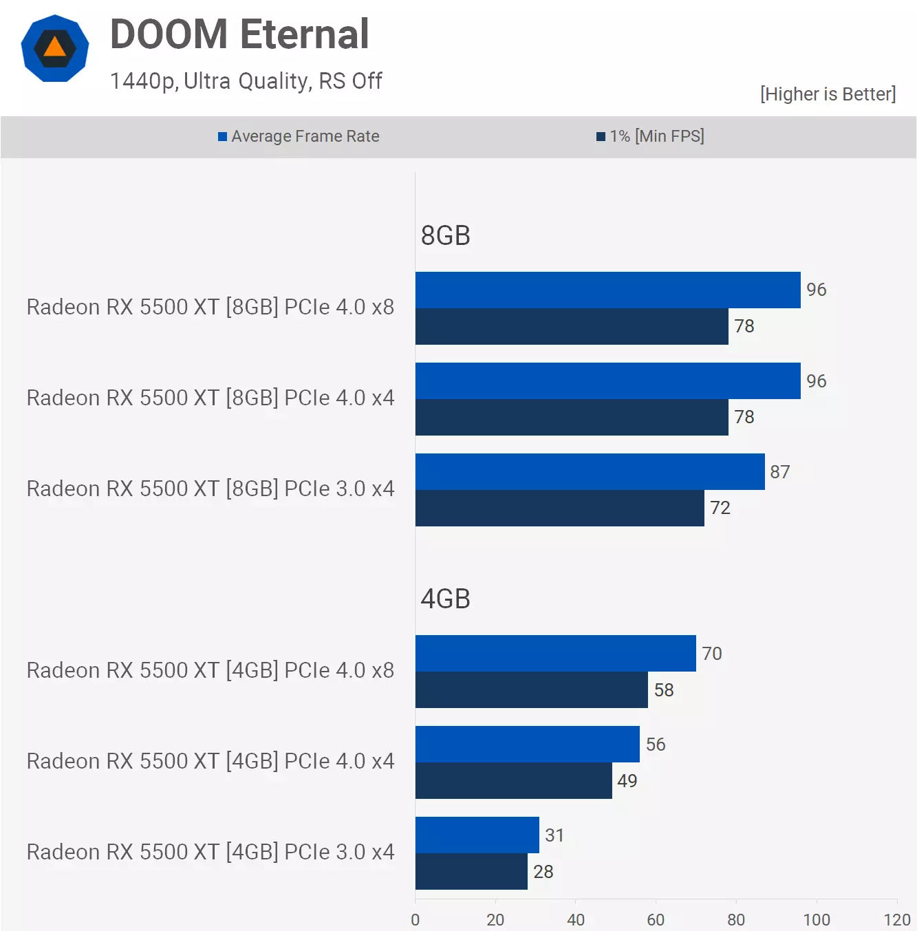 PCI Express өткізу қабілеттілігі сынағы: PCIe 4.0 және PCIe 3.0 ойын өнімділігі және шектеулі VRAM жады буферлері 411_23