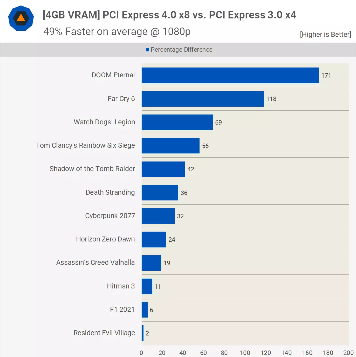 PCI Express 대역폭 테스트: PCIe 4.0 대 PCIe 3.0 게임 성능 및 제한된 VRAM 메모리 버퍼 411_24