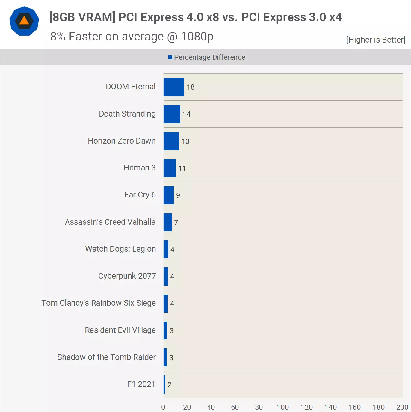 PCI Express 대역폭 테스트: PCIe 4.0 대 PCIe 3.0 게임 성능 및 제한된 VRAM 메모리 버퍼 411_25