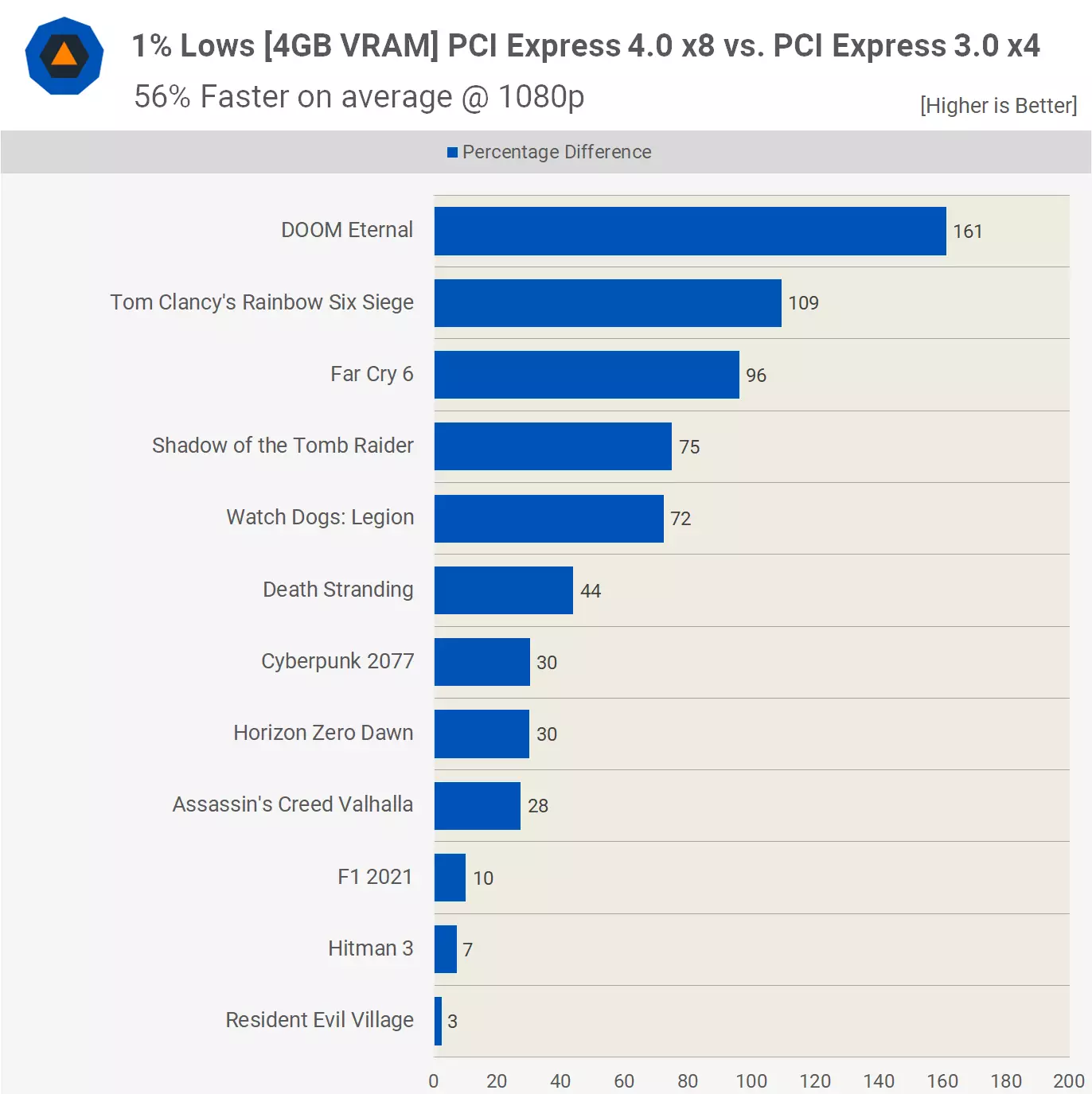 PCI Express өткізу қабілеттілігі сынағы: PCIe 4.0 және PCIe 3.0 ойын өнімділігі және шектеулі VRAM жады буферлері 411_26