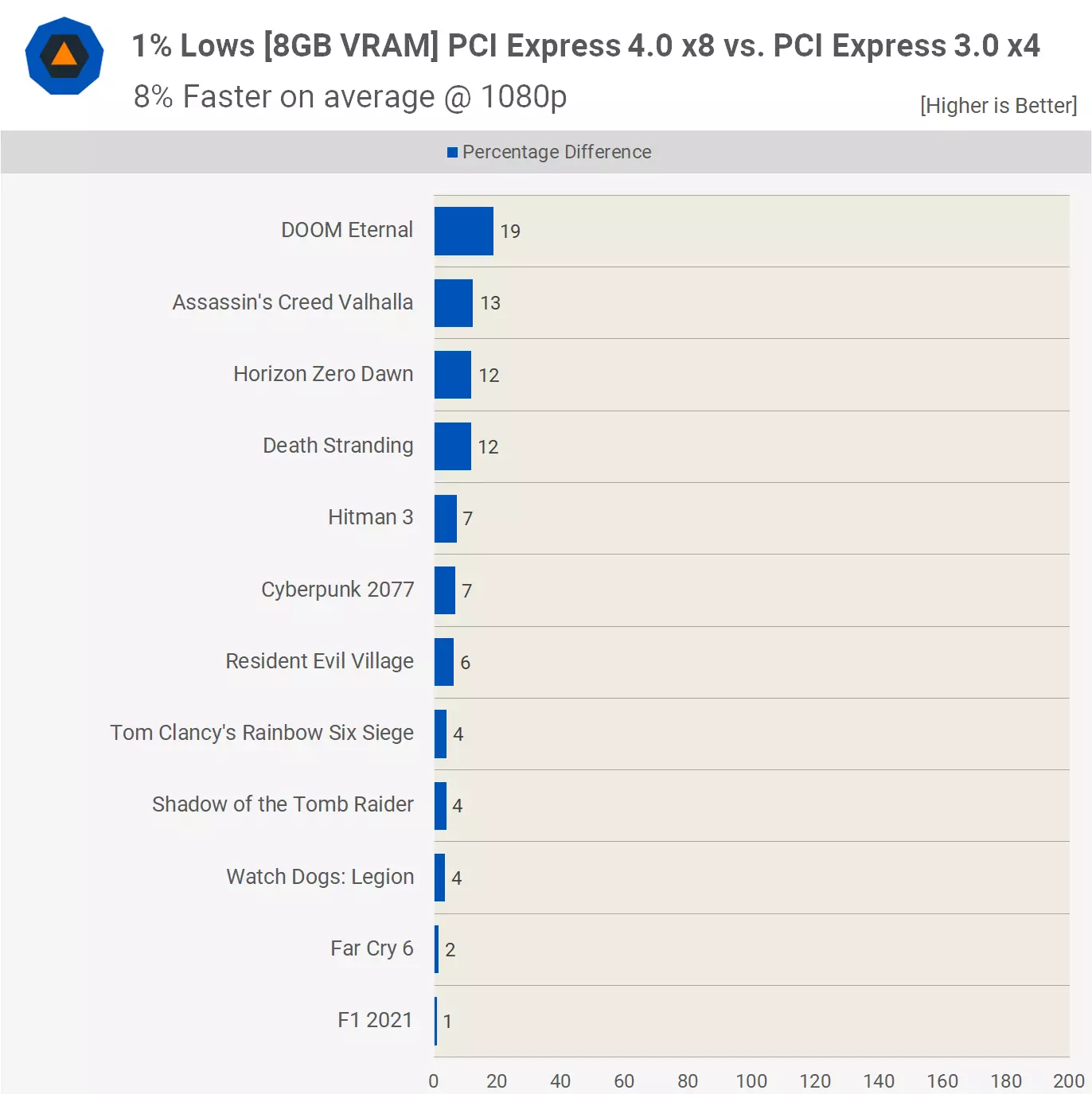 PCI Express 대역폭 테스트: PCIe 4.0 대 PCIe 3.0 게임 성능 및 제한된 VRAM 메모리 버퍼 411_27