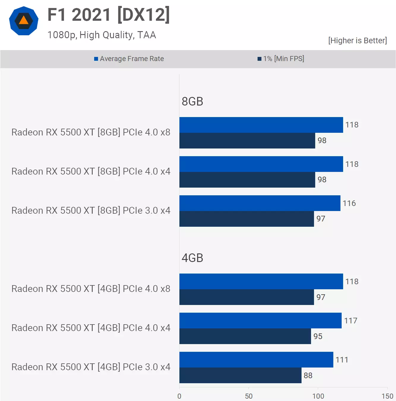 PCI Express 대역폭 테스트: PCIe 4.0 대 PCIe 3.0 게임 성능 및 제한된 VRAM 메모리 버퍼 411_4