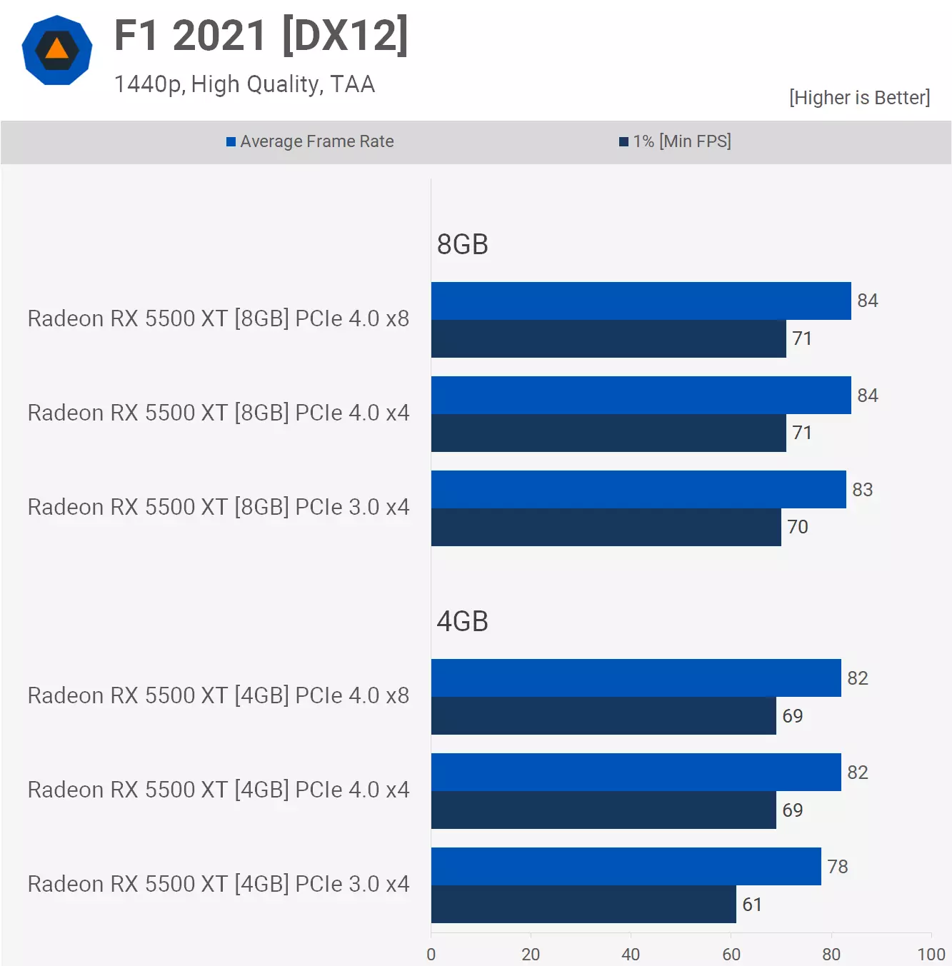 PCI Express өткізу қабілеттілігі сынағы: PCIe 4.0 және PCIe 3.0 ойын өнімділігі және шектеулі VRAM жады буферлері 411_5