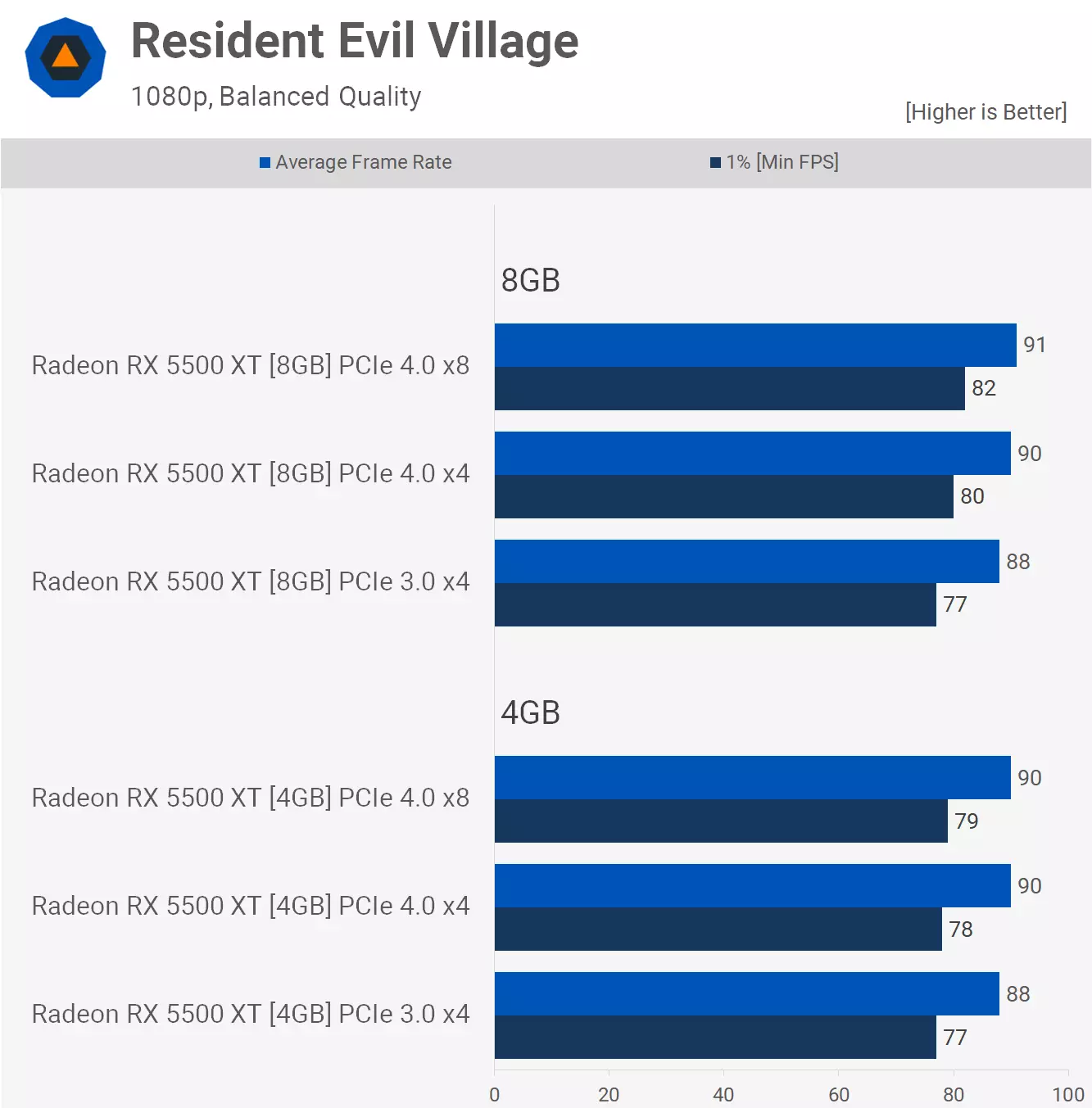 PCI Express Bandwidth Test: PCIe 4.0 ທຽບກັບ PCIe 3.0 Gaming Performance & Limited VRAM Memory Buffers 411_8