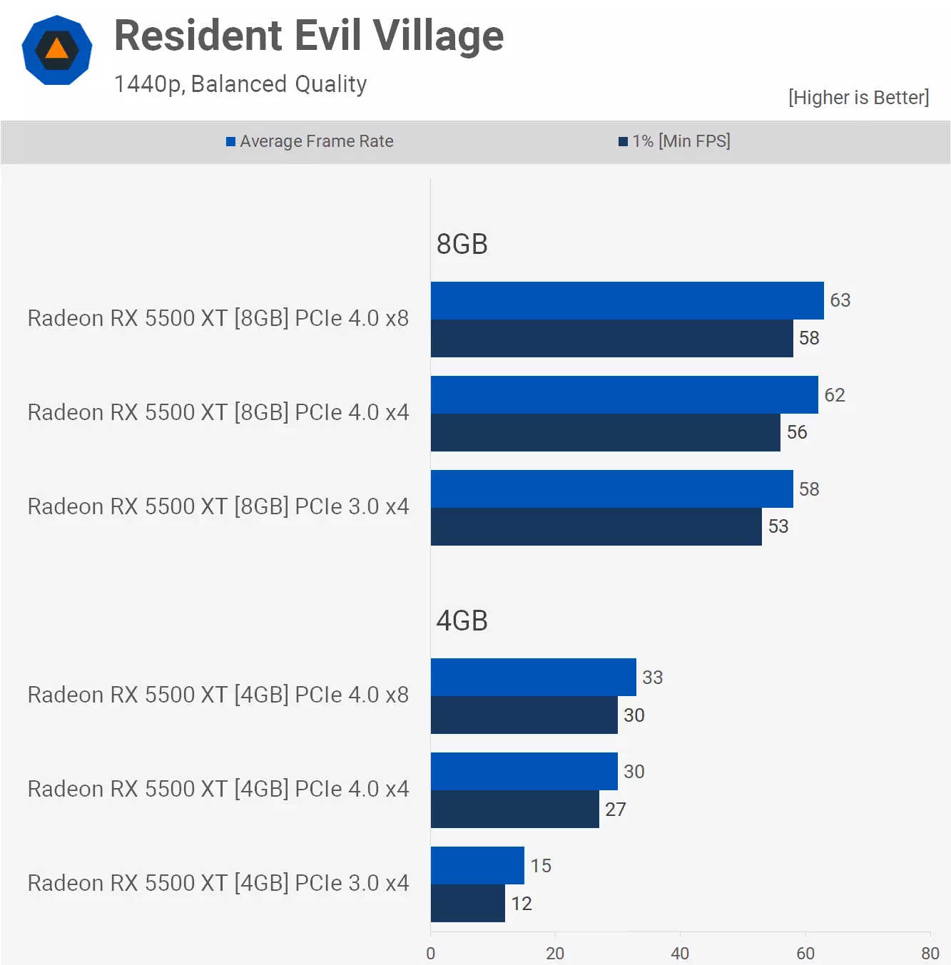 PCI Express Bandwidth Test: PCIe 4.0 ທຽບກັບ PCIe 3.0 Gaming Performance & Limited VRAM Memory Buffers 411_9