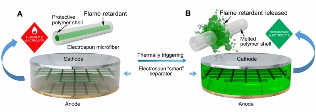 Дослідники розробили літій-іонний акумулятор з вбудованим антипіреном для запобігання пожежам у стилі Note 7 41286_1