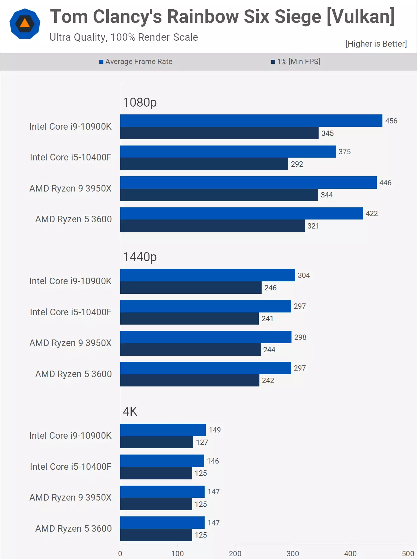 A nwalere Core i5 10400F + Radeon RX 6800: Na-achọ CPU kacha mma 4139_10