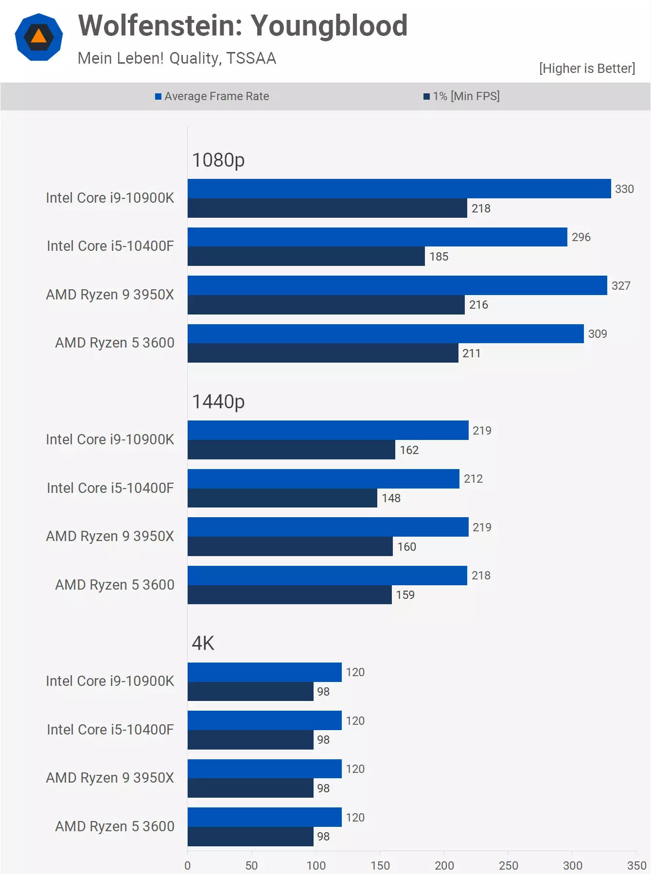 A nwalere Core i5 10400F + Radeon RX 6800: Na-achọ CPU kacha mma 4139_11