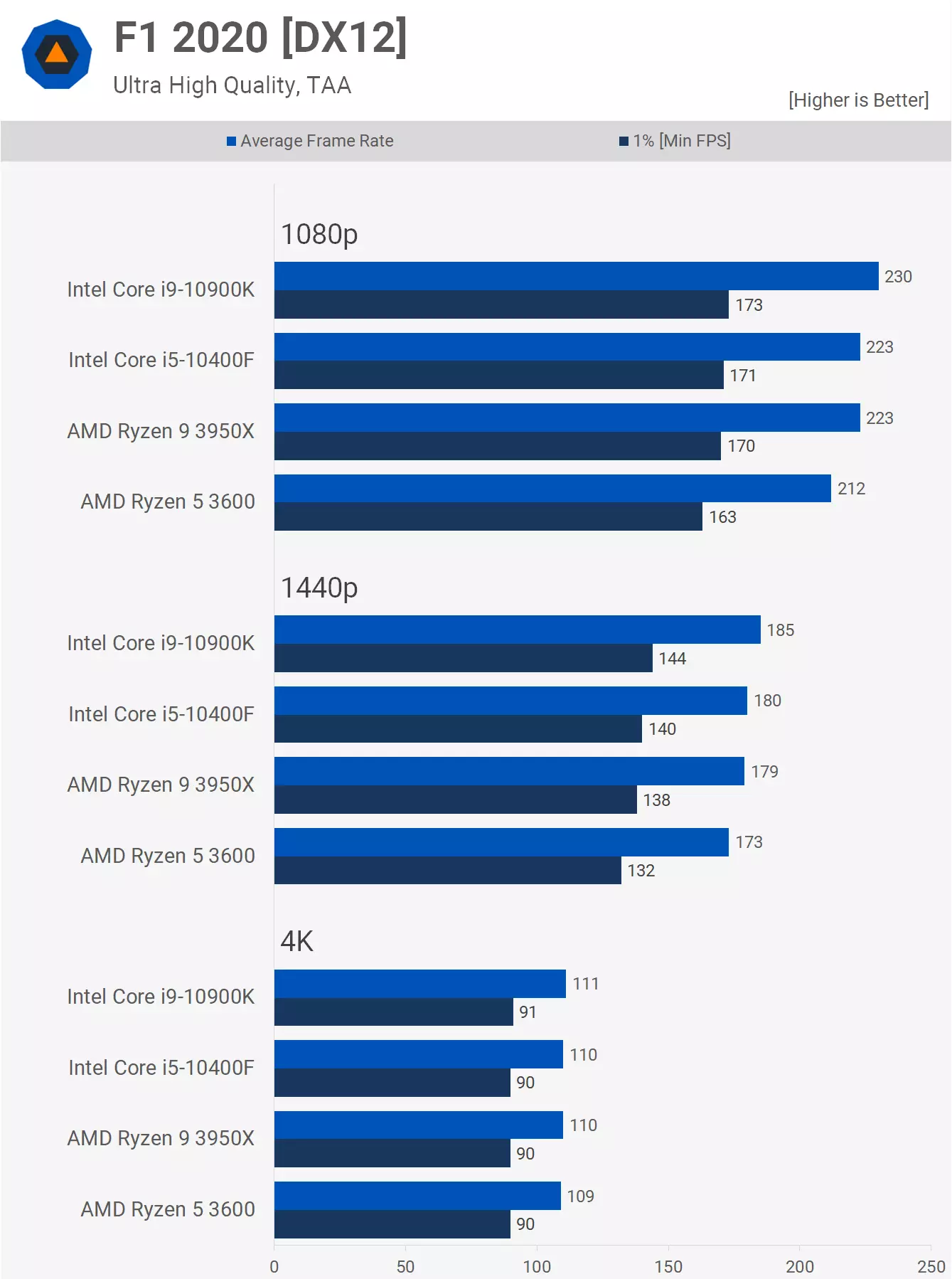 A nwalere Core i5 10400F + Radeon RX 6800: Na-achọ CPU kacha mma 4139_12