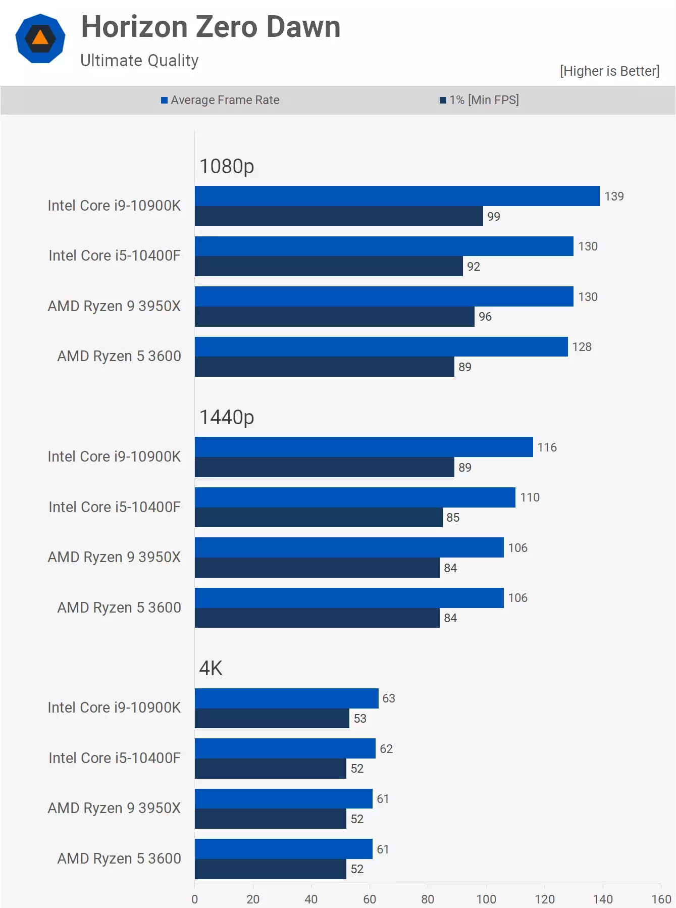 A nwalere Core i5 10400F + Radeon RX 6800: Na-achọ CPU kacha mma 4139_13