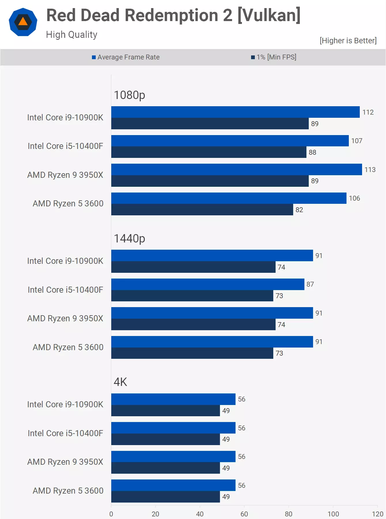 Core i5 10400F + Radeon RX 6800 کا تجربہ کیا گیا: بہترین قیمت والے CPU کی تلاش 4139_14