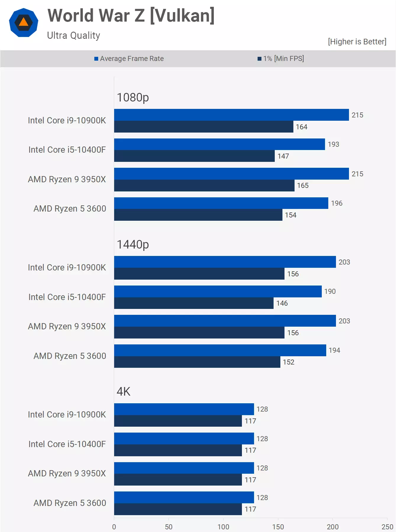 Core i5 10400F + Radeon RX 6800 getest: op zoek naar de voordeligste CPU 4139_15