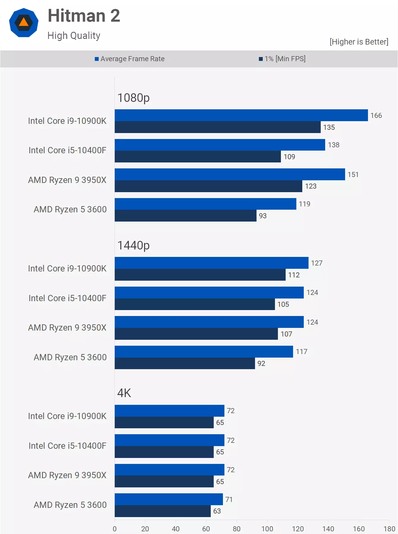 A nwalere Core i5 10400F + Radeon RX 6800: Na-achọ CPU kacha mma 4139_19