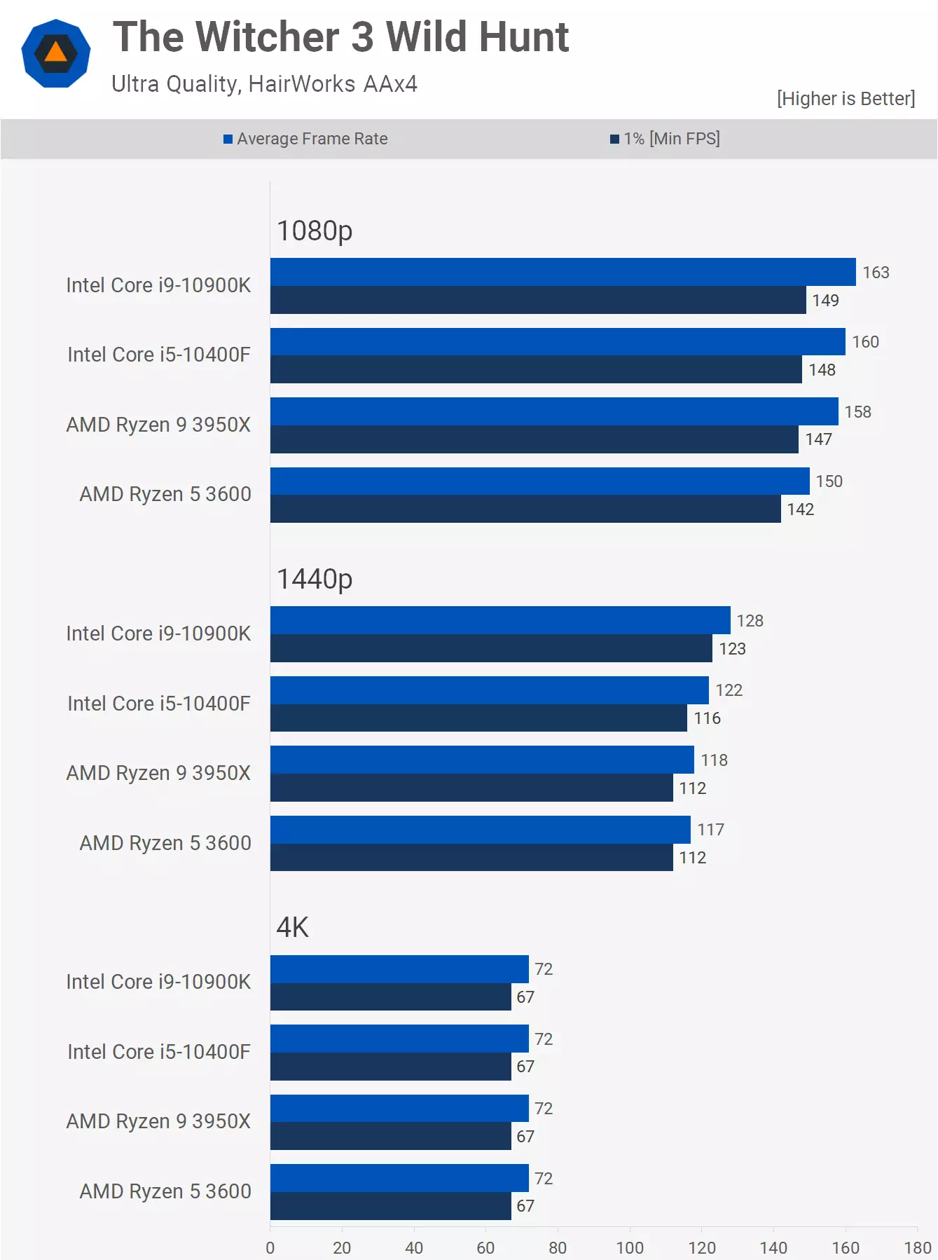 Core i5 10400F + Radeon RX 6800 getest: op zoek naar de voordeligste CPU 4139_21