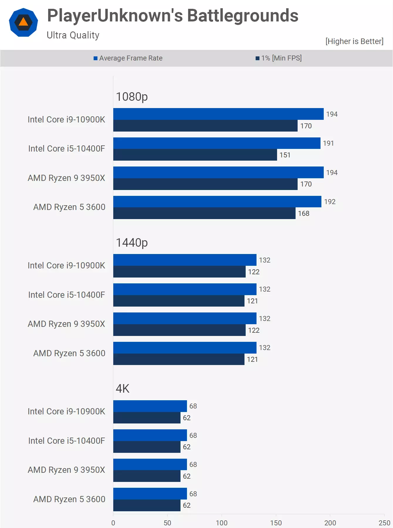 A nwalere Core i5 10400F + Radeon RX 6800: Na-achọ CPU kacha mma 4139_22