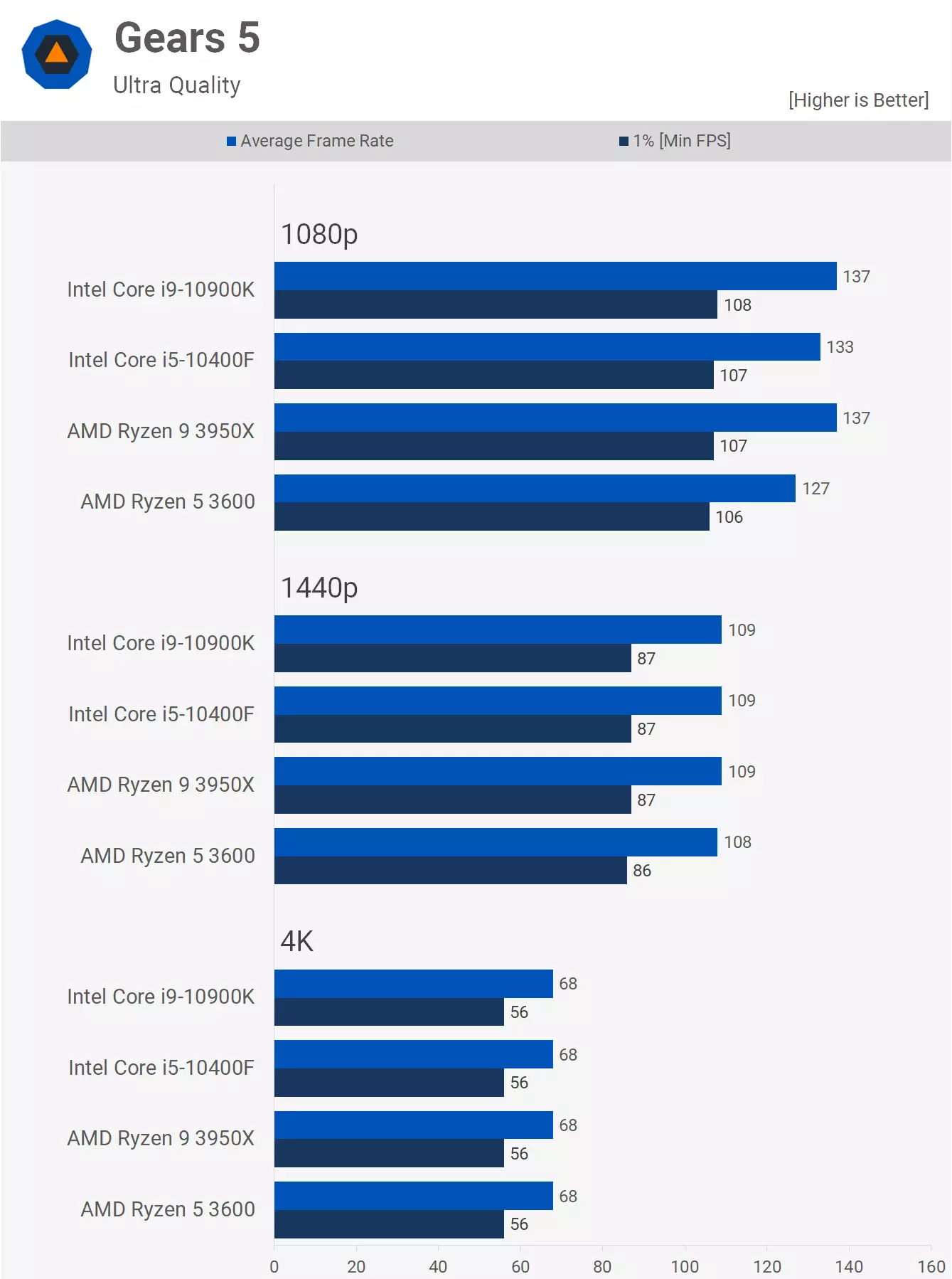 A nwalere Core i5 10400F + Radeon RX 6800: Na-achọ CPU kacha mma 4139_23