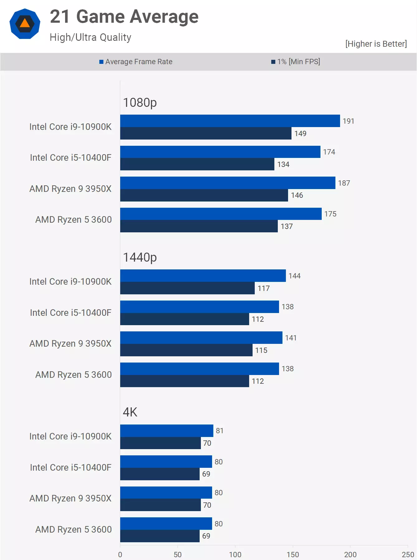 A nwalere Core i5 10400F + Radeon RX 6800: Na-achọ CPU kacha mma 4139_24