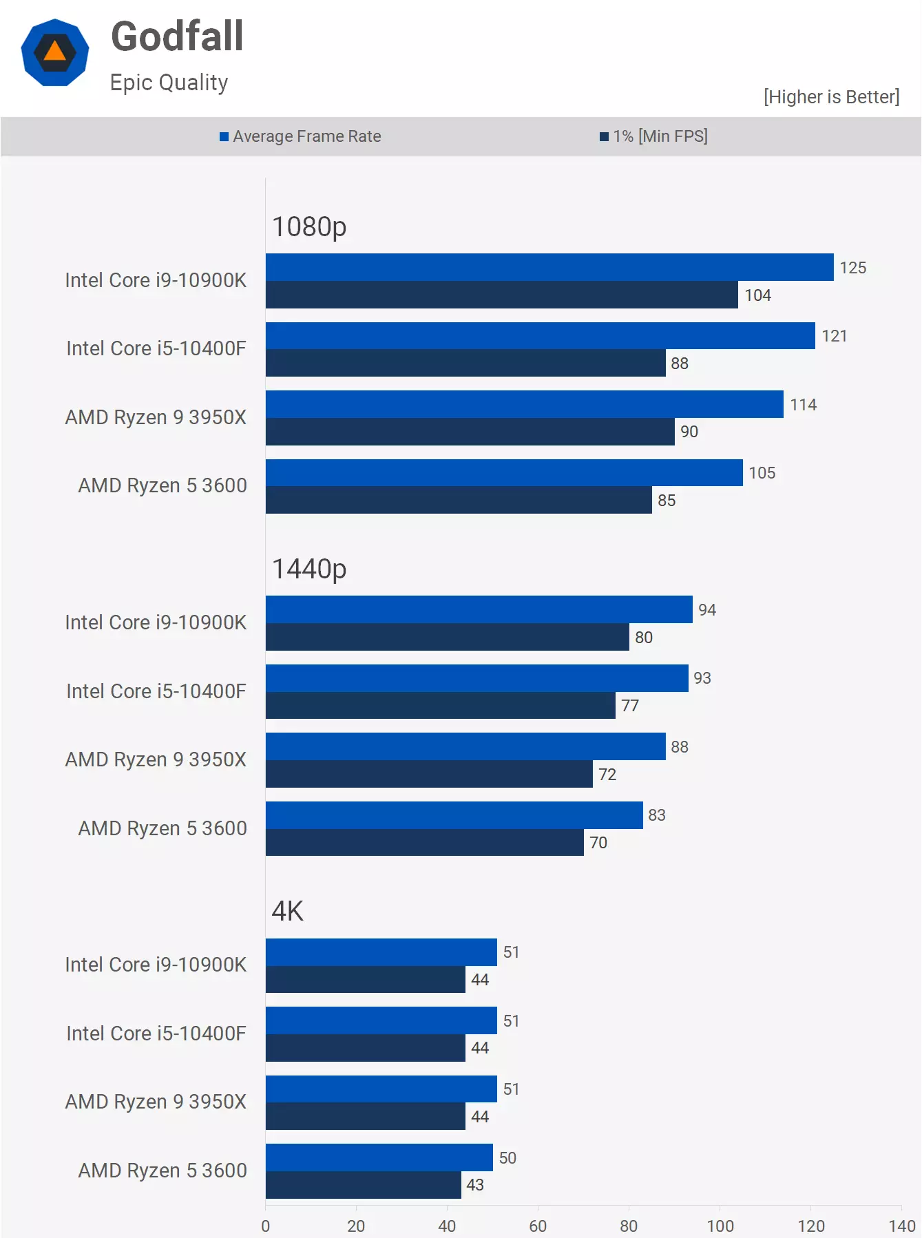 Core i5 10400F + Radeon RX 6800 getest: op zoek naar de voordeligste CPU 4139_4