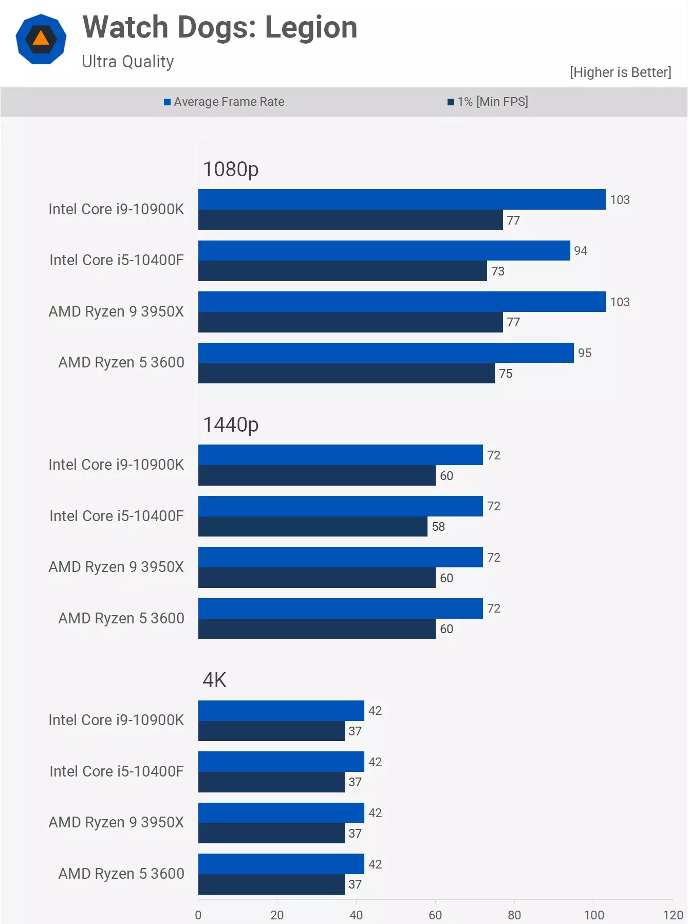 Core i5 10400F + Radeon RX 6800 getest: op zoek naar de voordeligste CPU 4139_5