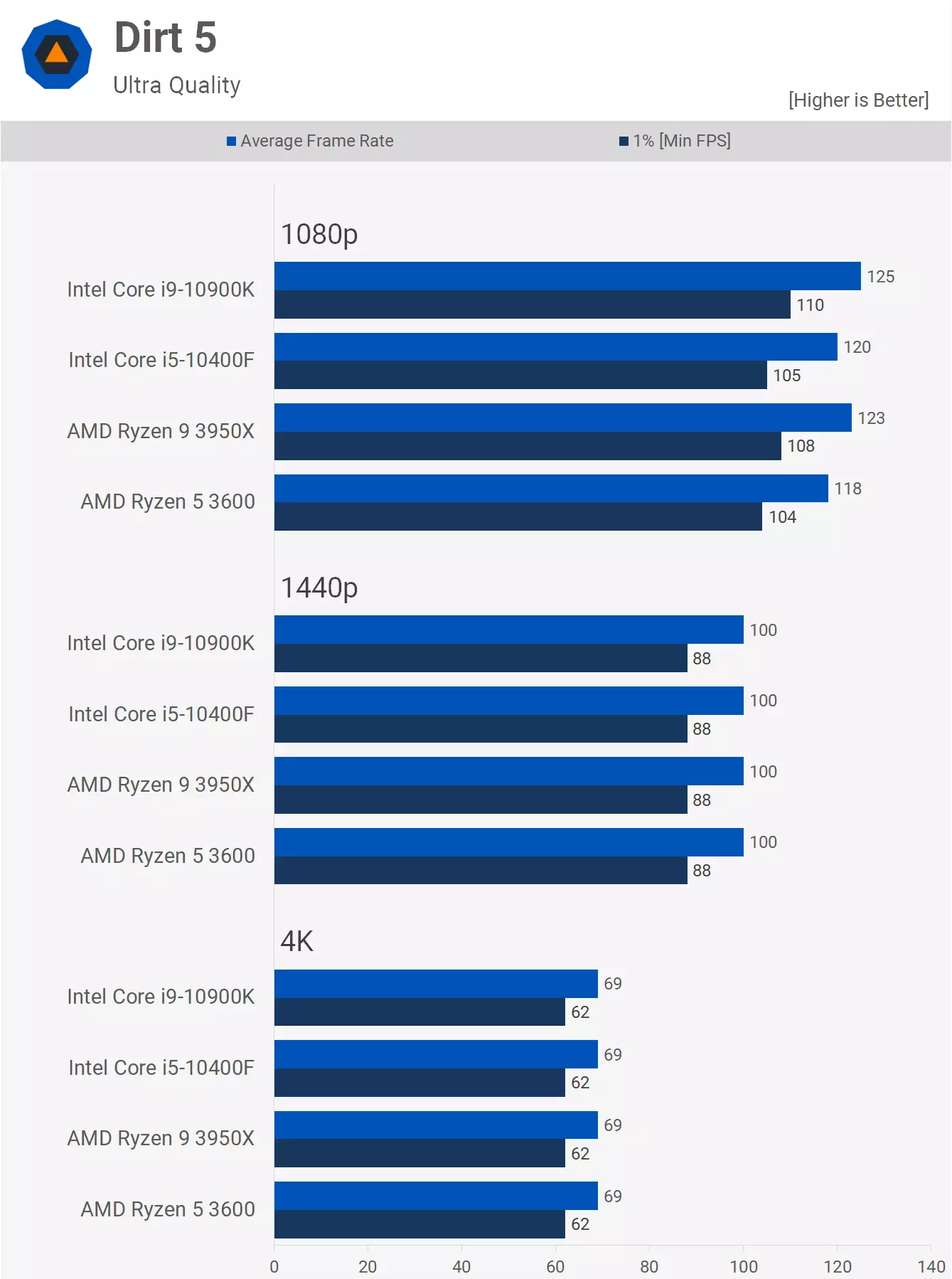 Core i5 10400F + Radeon RX 6800 Тест: Иң яхшы үзәк эшкәрткеч җайланма эзләү 4139_6