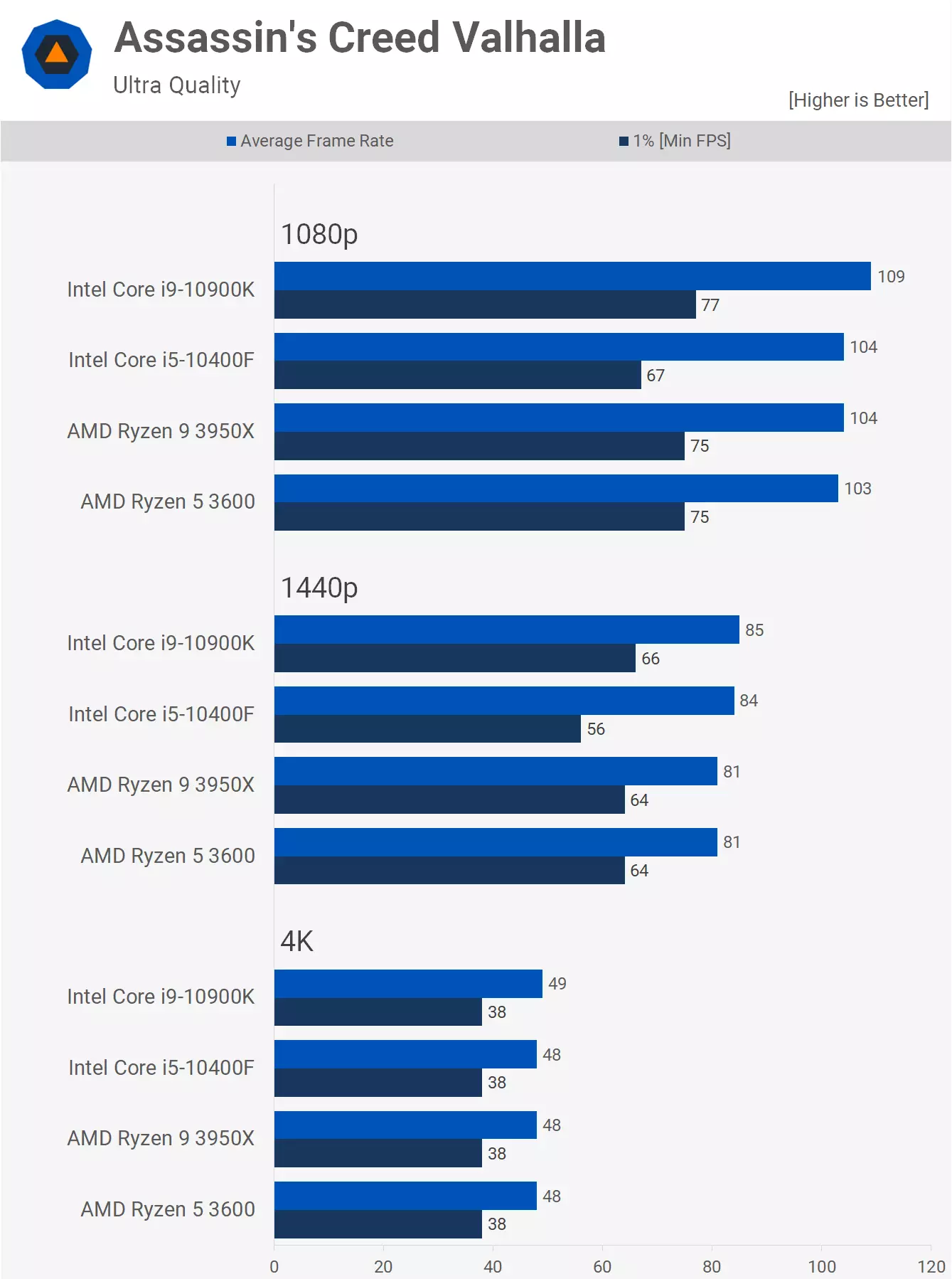 Core i5 10400F + Radeon RX 6800 getest: op zoek naar de voordeligste CPU 4139_7