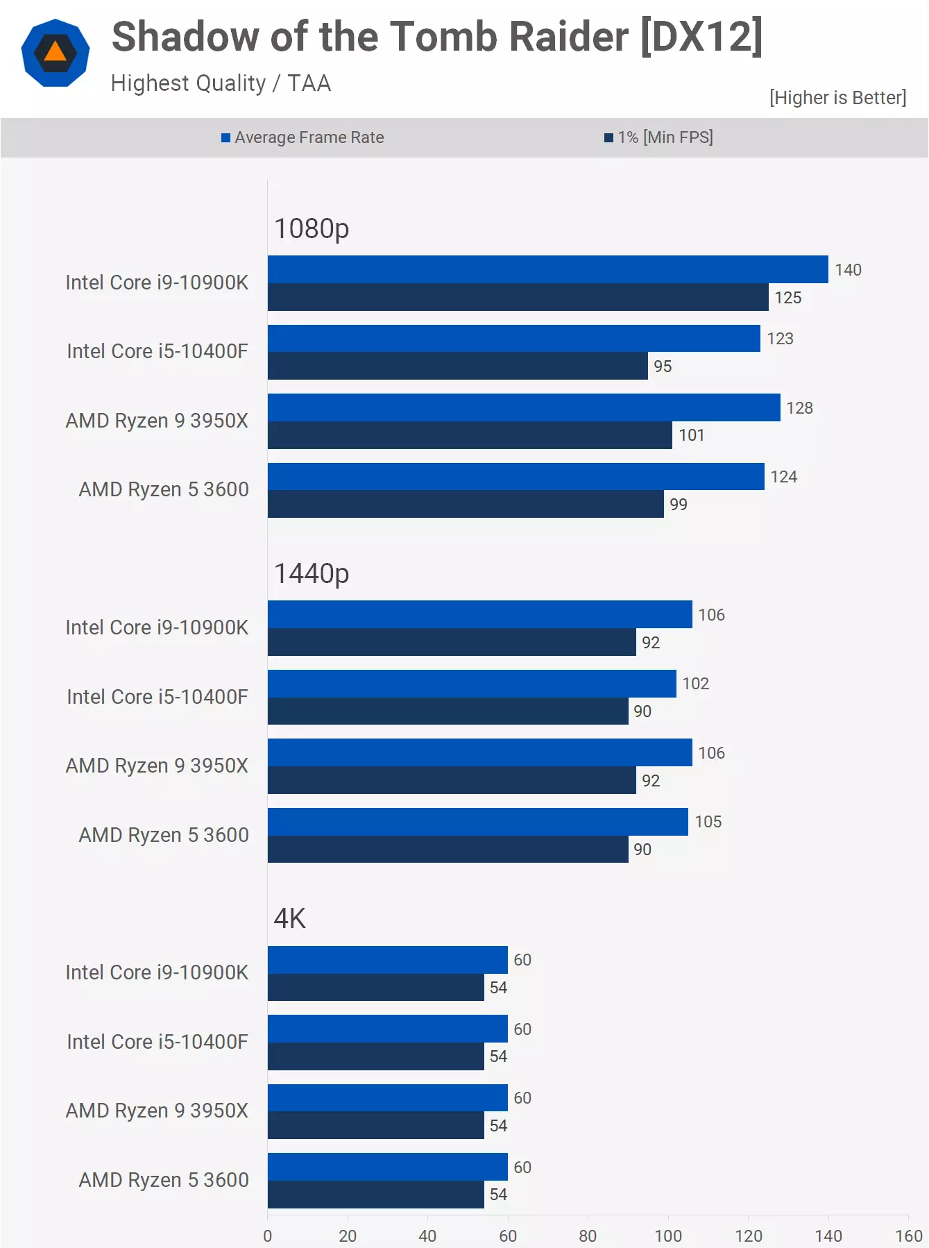 A nwalere Core i5 10400F + Radeon RX 6800: Na-achọ CPU kacha mma 4139_8