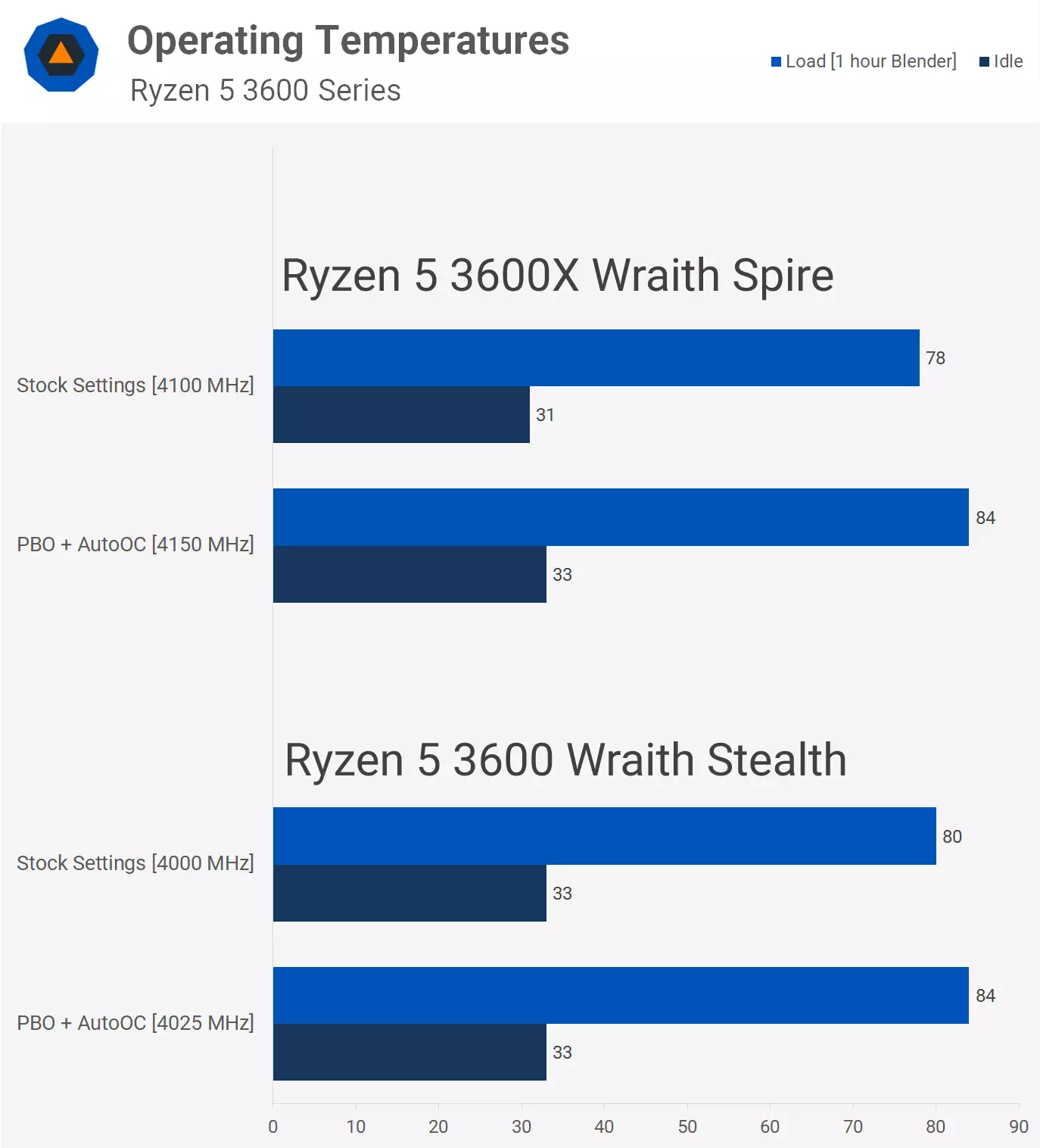 Ryzen 5 3600 ווס 3600X: וואָס זאָל איר קויפן? 4177_11