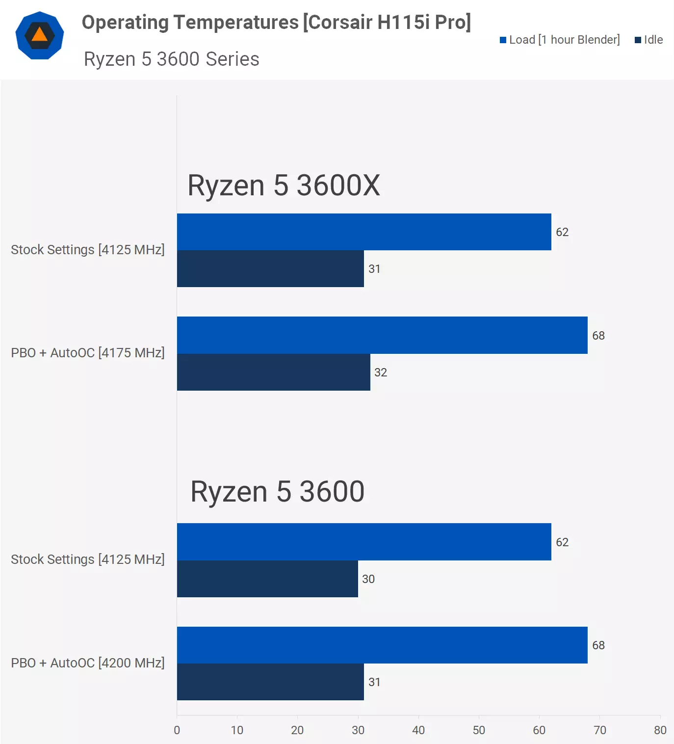 Ryzen 5 3600 ווס 3600X: וואָס זאָל איר קויפן? 4177_13