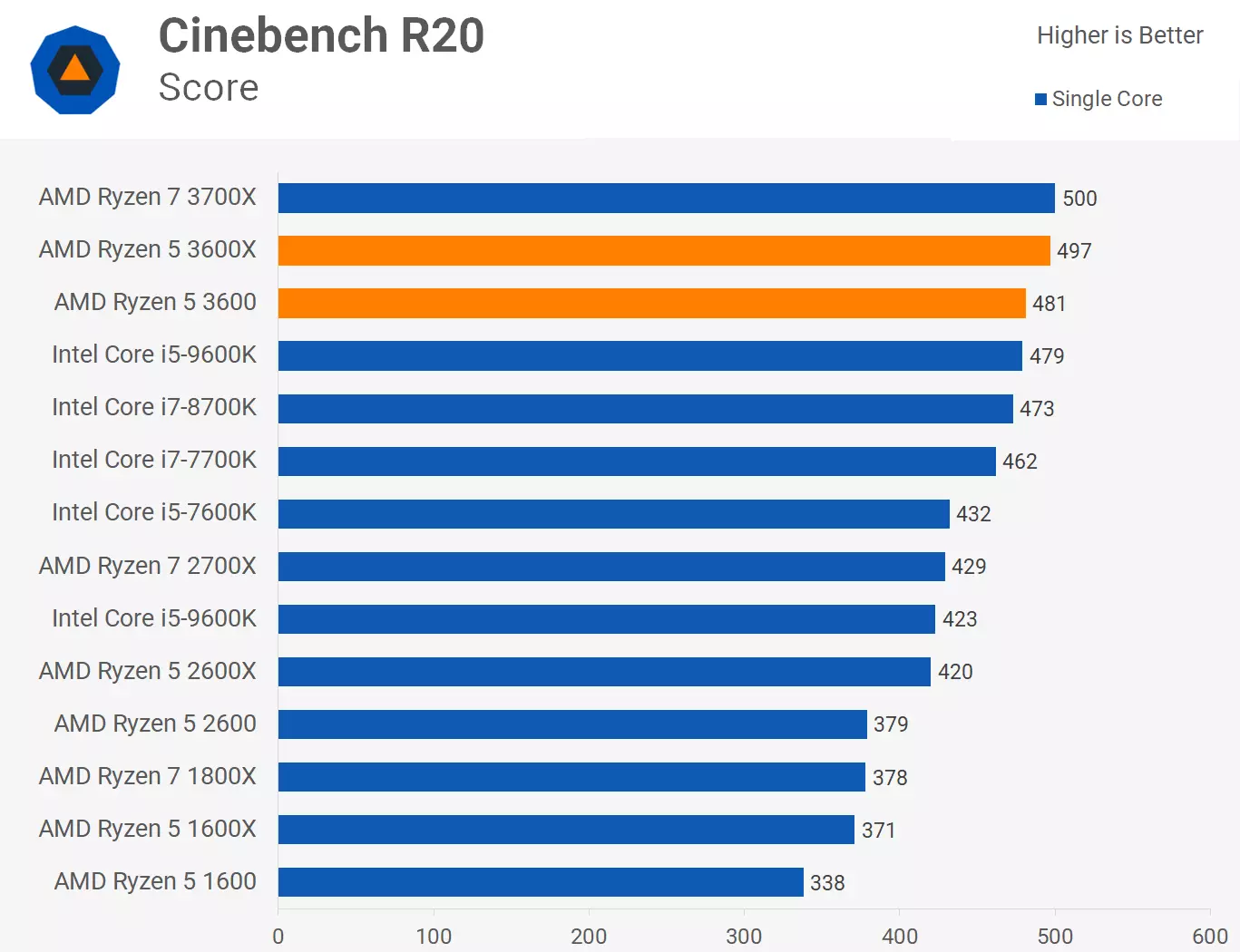 Ryzen 5 3600 ווס 3600X: וואָס זאָל איר קויפן? 4177_3