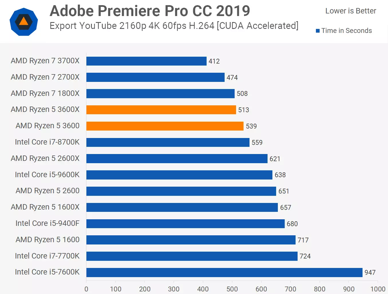 Ryzen 5 3600 vs. 3600X: რომელი უნდა იყიდოთ? 4177_4