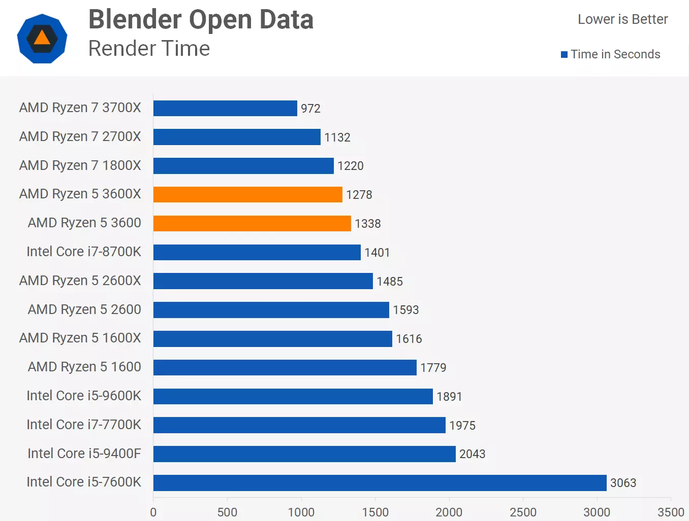 Ryzen 5 3600 vs. 3600X: Wat moet jy koop? 4177_5