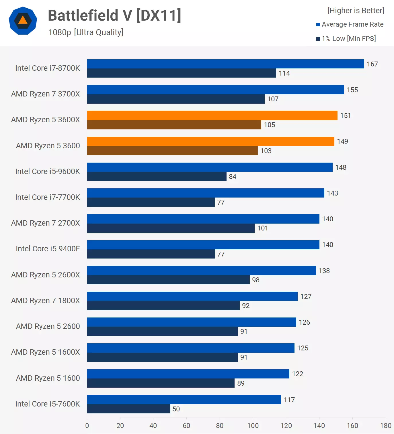 Ryzen 5 3600 vs. 3600X: Mana yang harus Anda beli? 4177_7