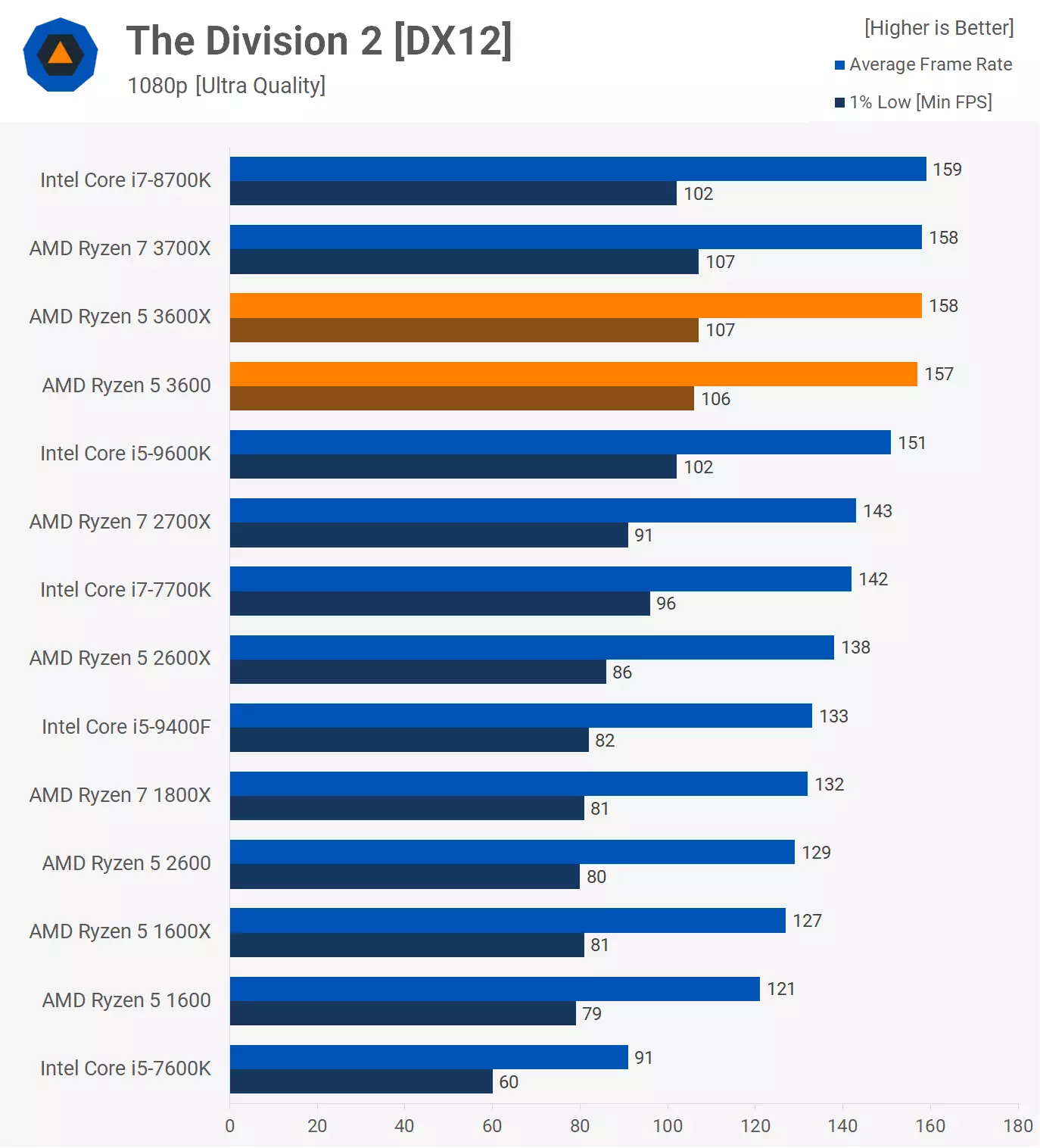 Ryzen 5 3600 vs. 3600X: რომელი უნდა იყიდოთ? 4177_8