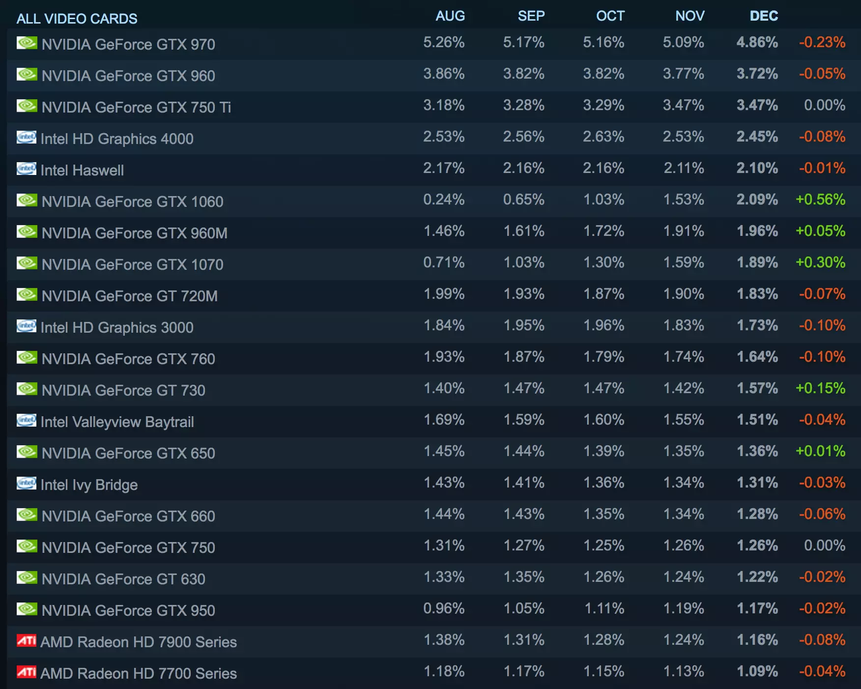 Prosincový průzkum na Steamu: Maxwell dolů, Pascal nahoru 42084_1