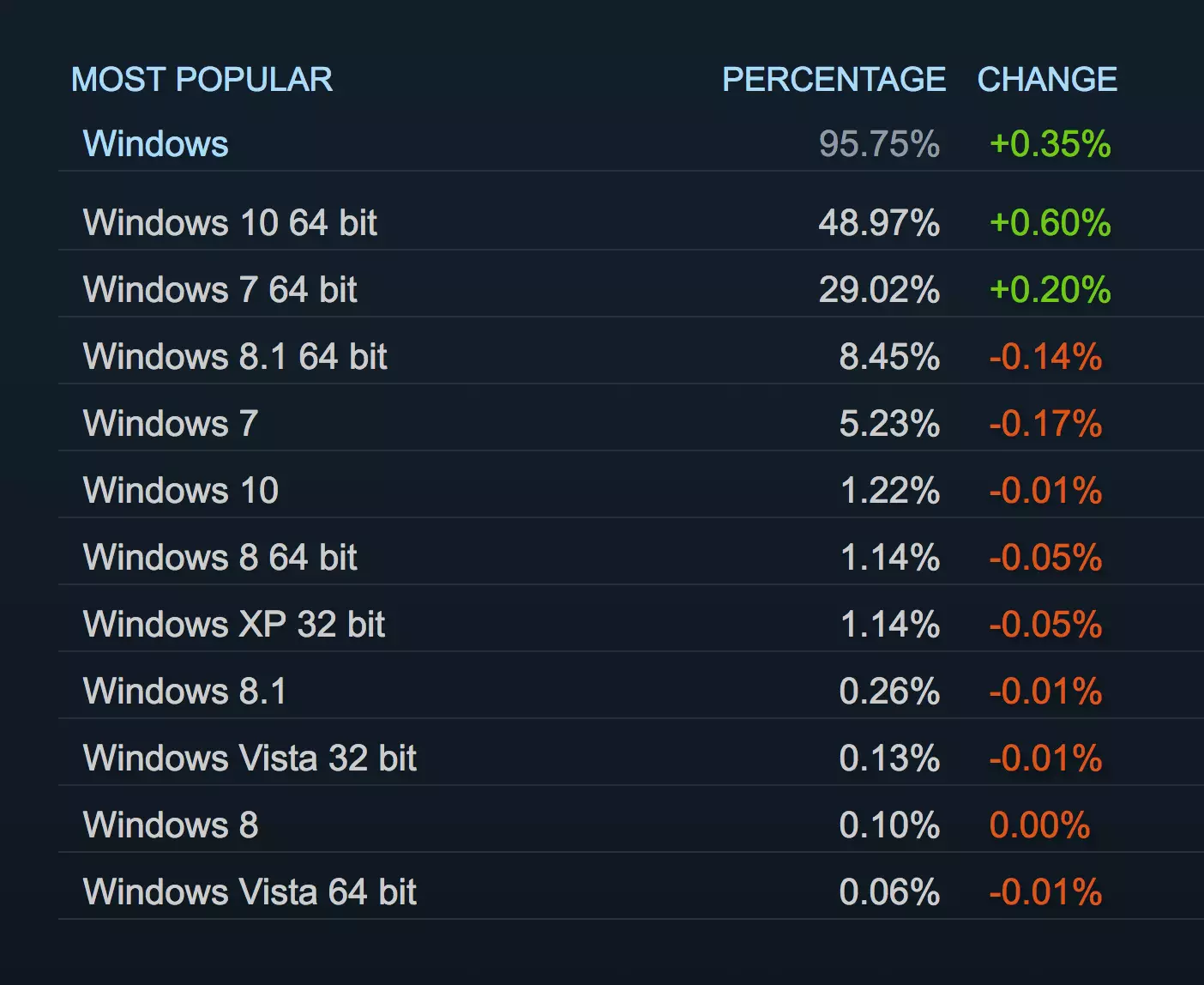 Prosincový průzkum na Steamu: Maxwell dolů, Pascal nahoru 42084_2